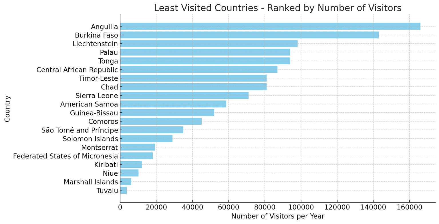 20 Least Traveled Countries in the World - Best of 2025
