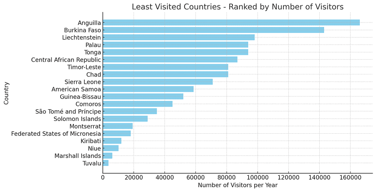 20 Least Traveled Countries in the World - Best of 2025